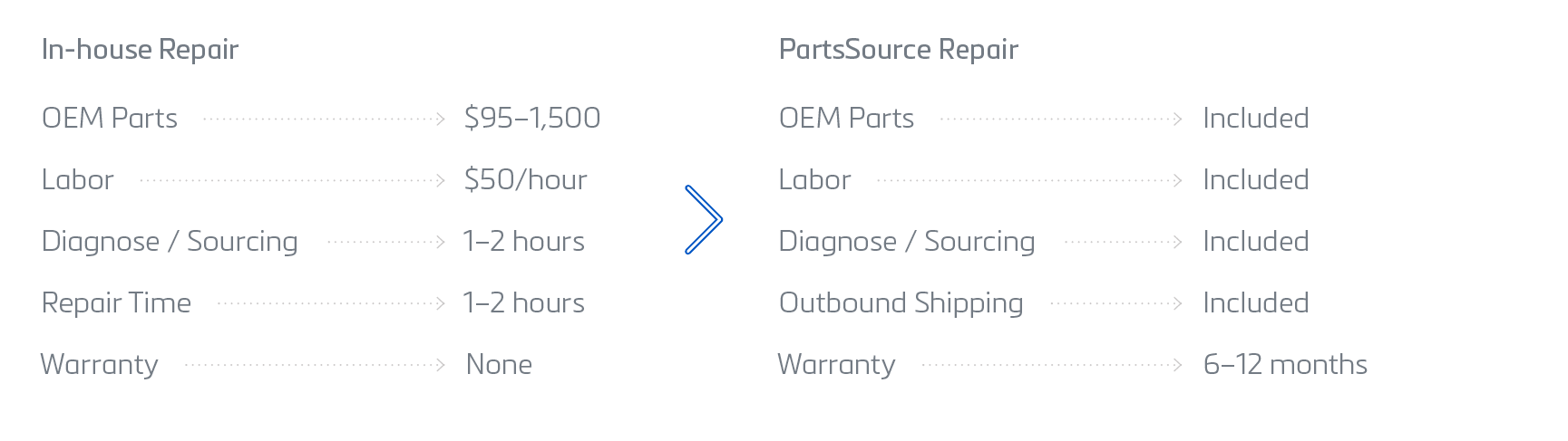 Flat-Rate Depot Repair Solutions - PartsSource